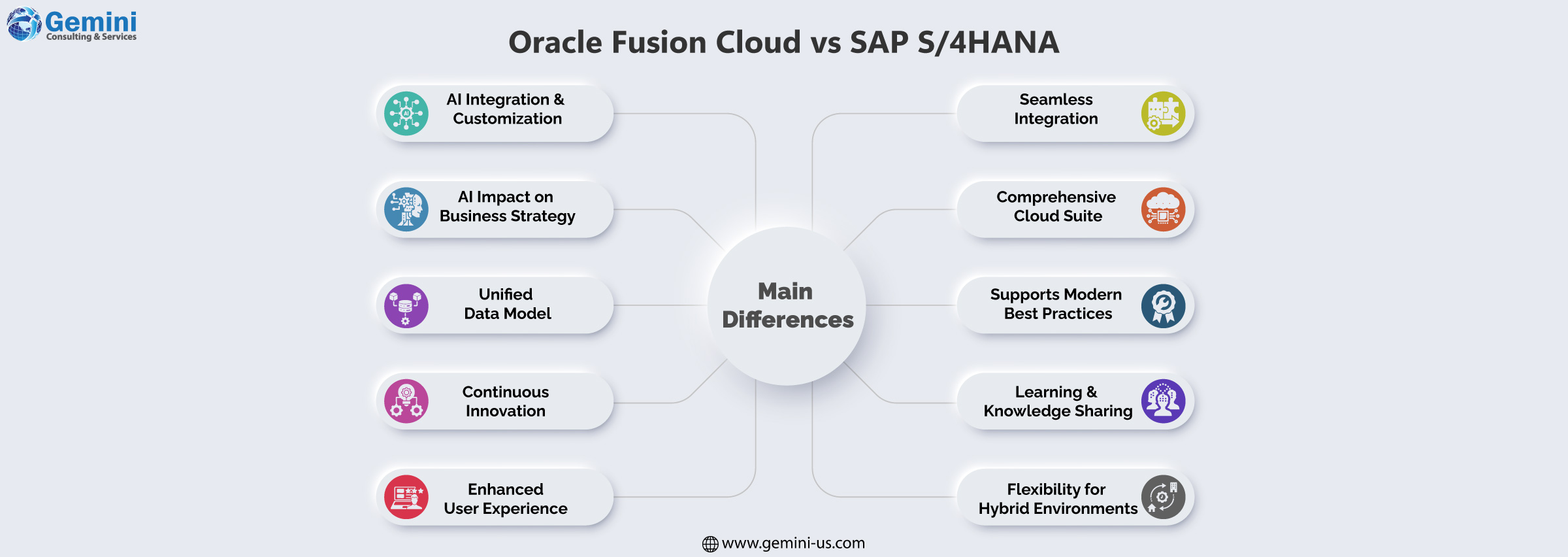 Oracle Fusion Cloud vs SAP S/4HANA: A Detailed Comparison